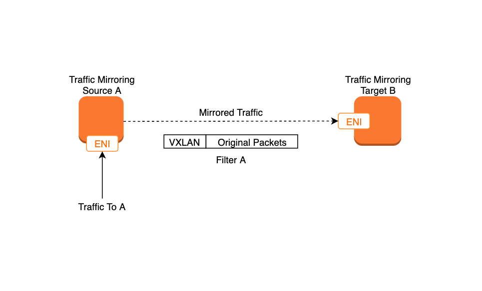 VPC Traffic Mirroring を使ってみる | CyberAgent Developers Blog