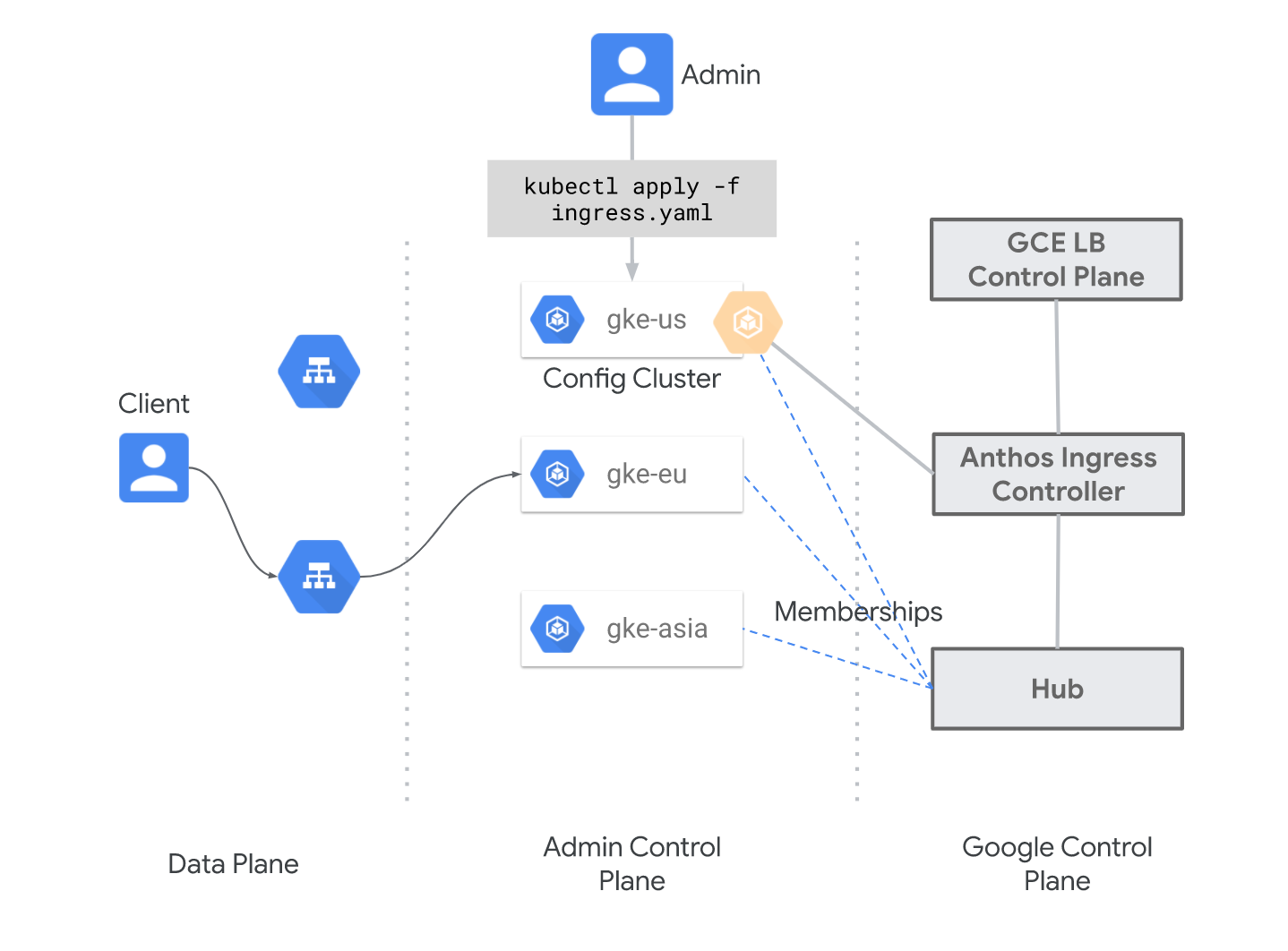 Ingress for Anthos を使ってマルチリージョンでサービスを展開しよう | CyberAgent Developers Blog