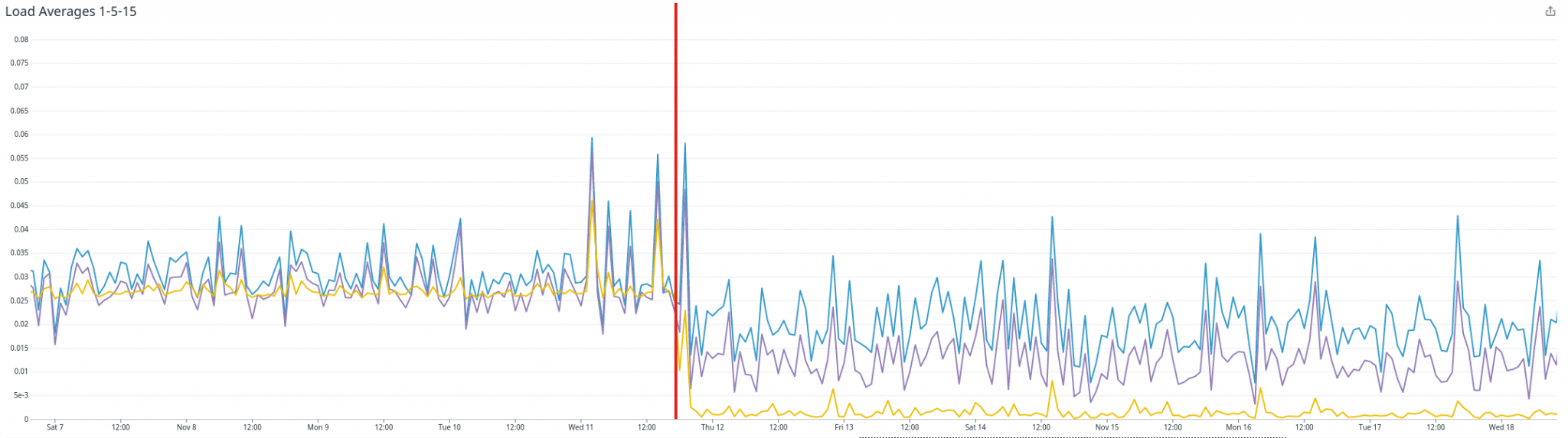 Amazon EC2 を Arm に切り替えたら幸せなことしかありませんでした | CyberAgent Developers Blog