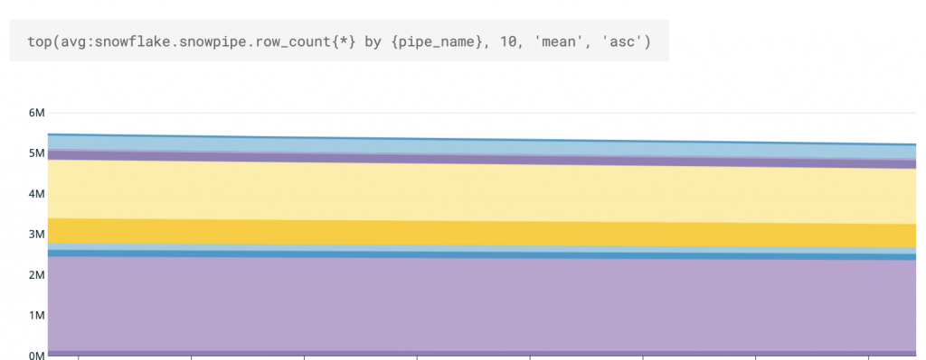 DatadogのSnowflakeインテグレーションが出たので試してみた | CyberAgent Developers Blog