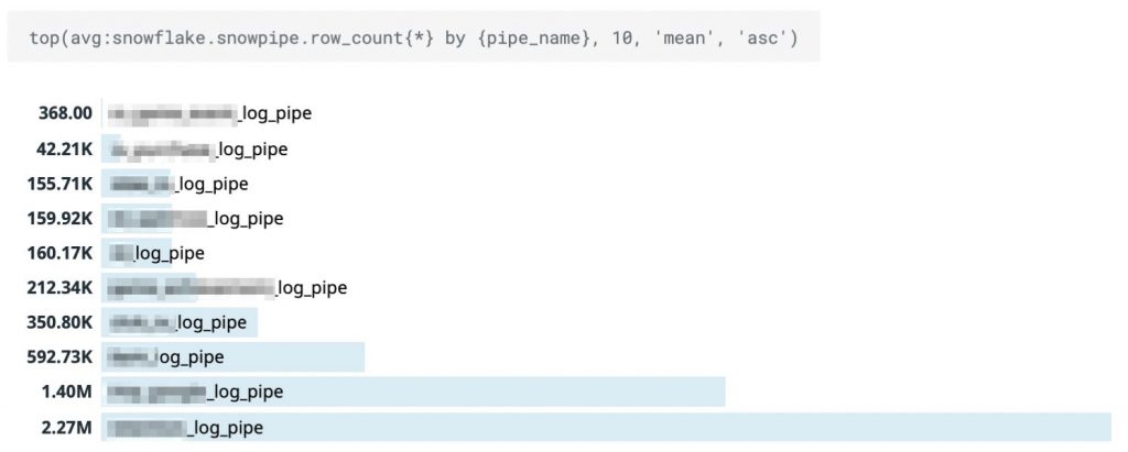 DatadogのSnowflakeインテグレーションが出たので試してみた | CyberAgent Developers Blog