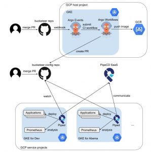 PipeCDを導入してGitOps & Progressive Deliveryをしている話 | CyberAgent Developers Blog
