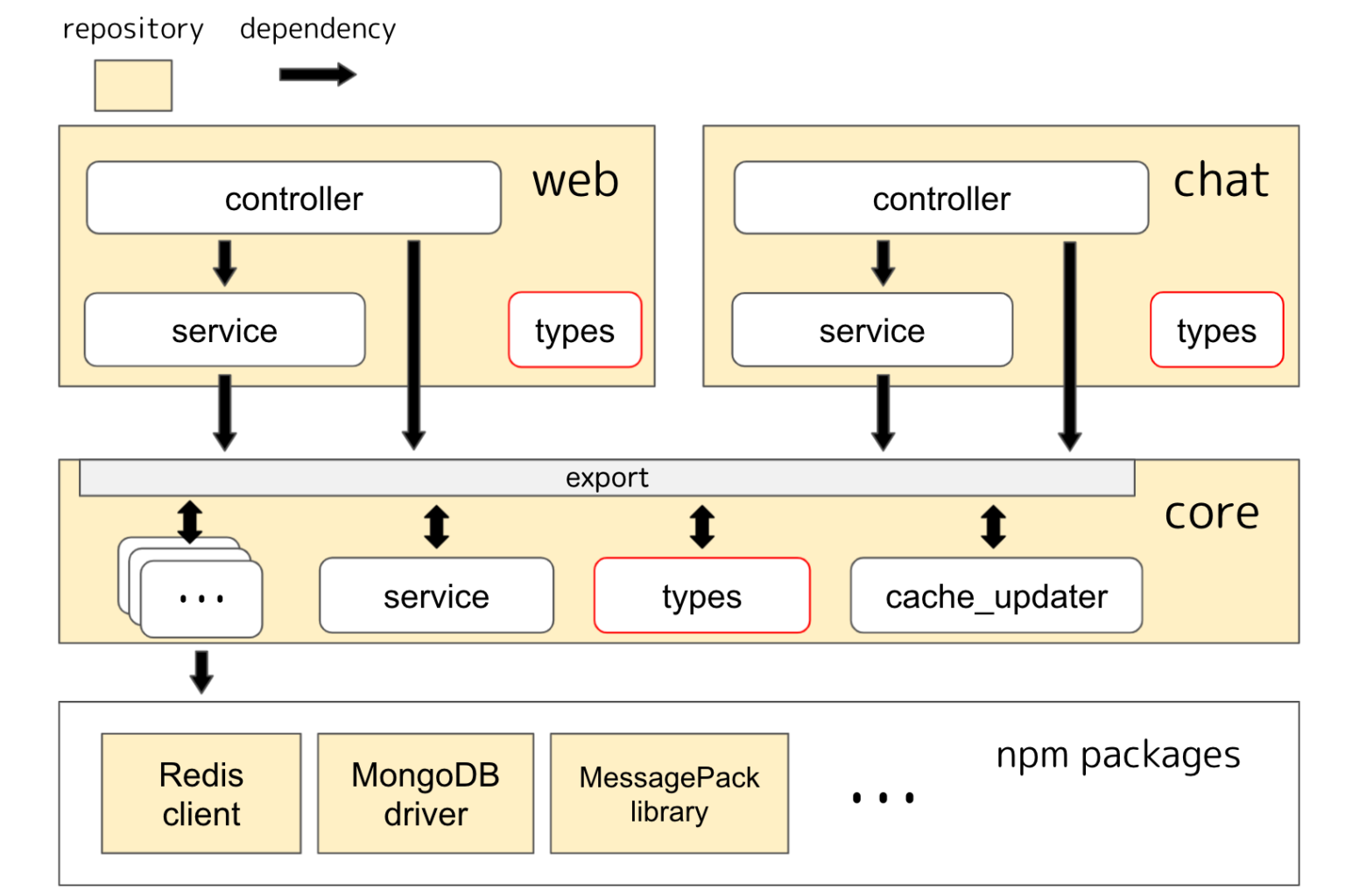 100万行の大規模なJavaScript製システムをTypeScriptに移行するためにやったこと | CyberAgent Developers Blog
