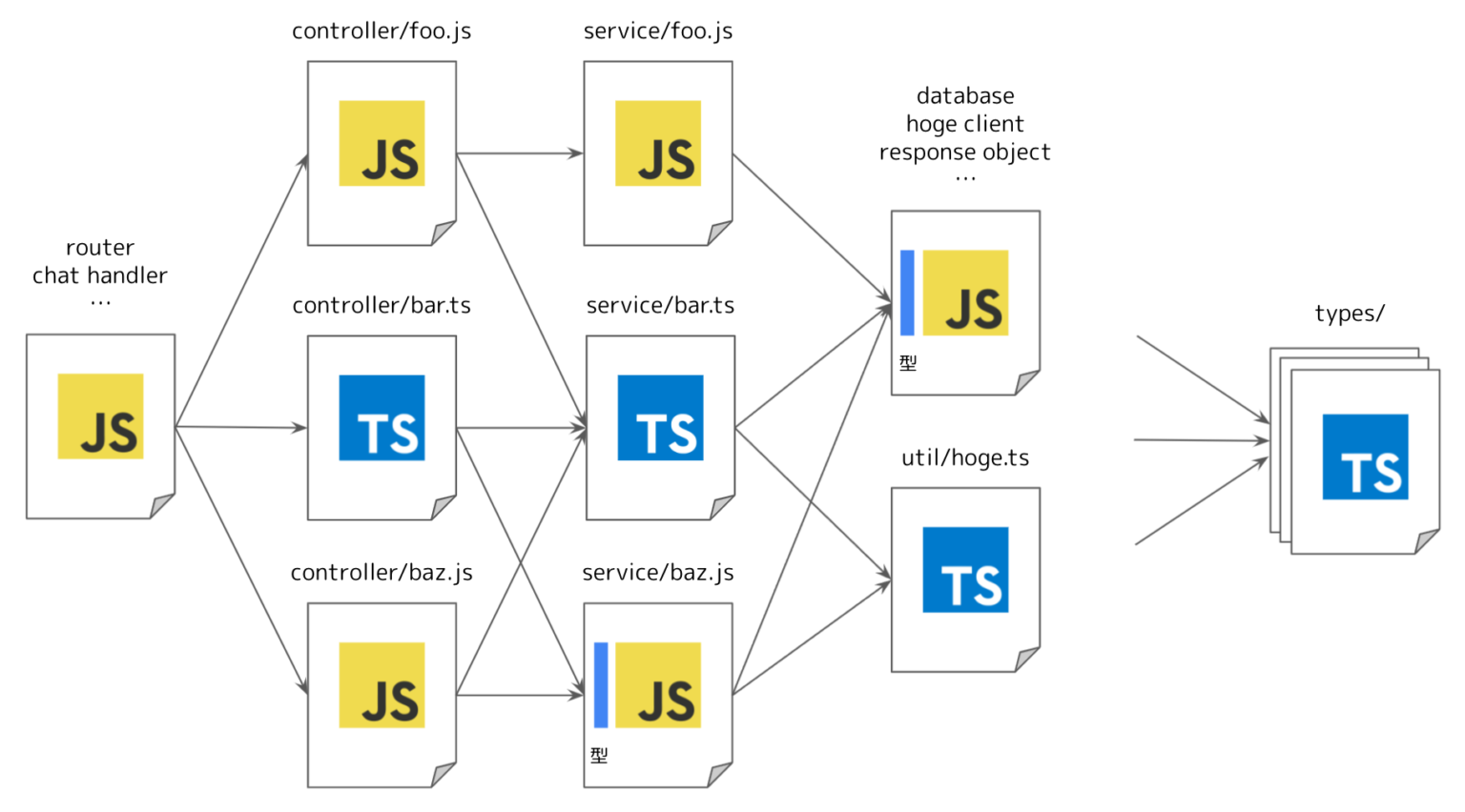 100万行の大規模なJavaScript製システムをTypeScriptに移行するためにやったこと | CyberAgent Developers Blog