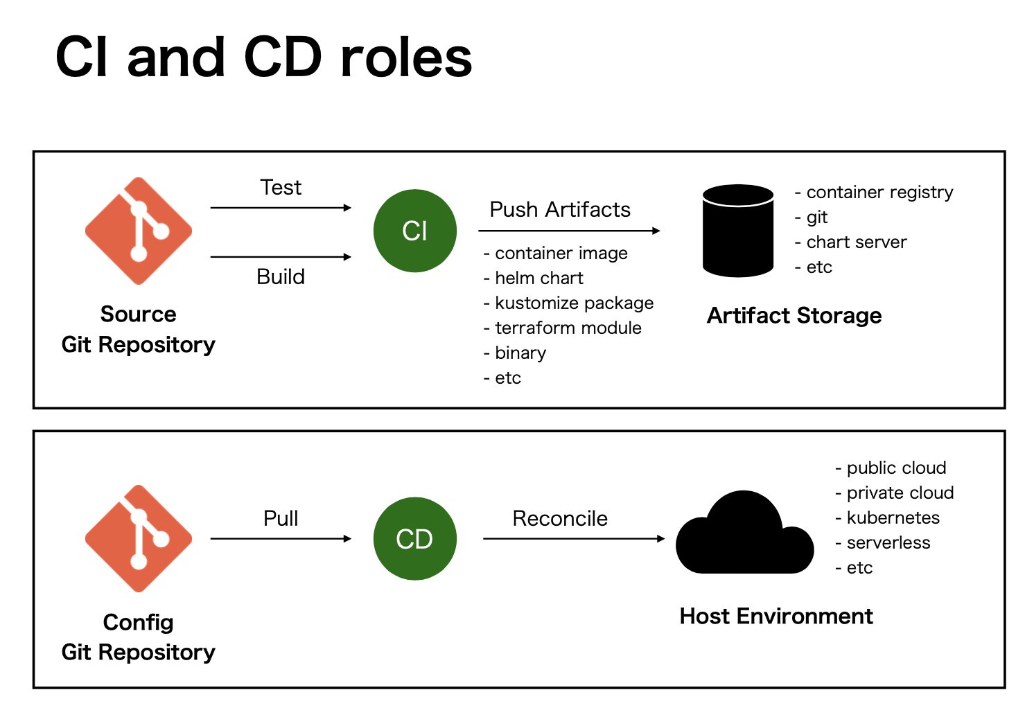 A consistent delivery process with GitOps style for any application on any platform | CyberAgent ...