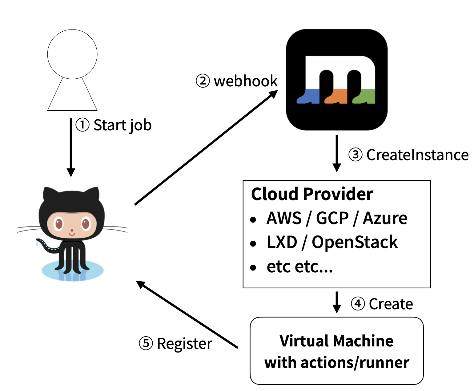 GitHub Actions runner基盤におけるオンプレミスマルチテナントアプリケーションの運用 | CyberAgent Developers Blog
