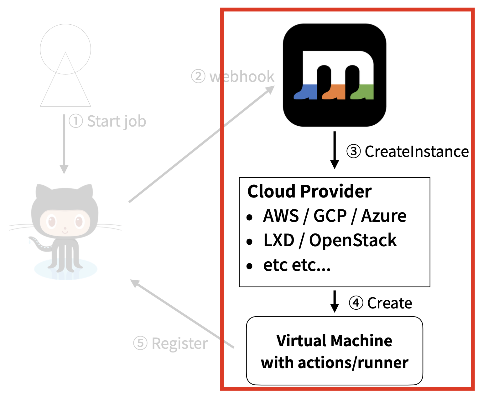GitHub Actions runner基盤におけるオンプレミスマルチテナントアプリケーションの運用 | CyberAgent Developers Blog
