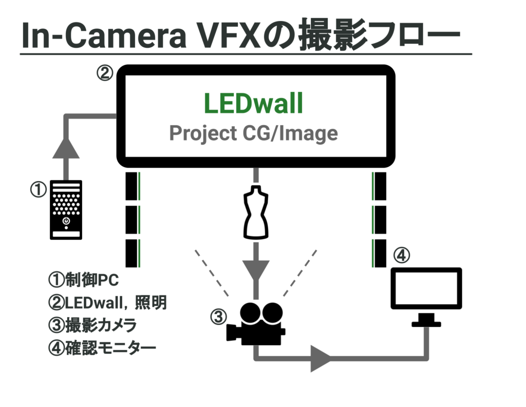 LEDwallを使ったVFXとColor Management | CyberAgent Developers Blog