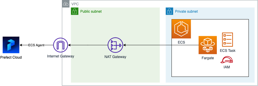 次世代のワークフロー管理ツールPrefectでMLワークフローを構築する | CyberAgent Developers Blog