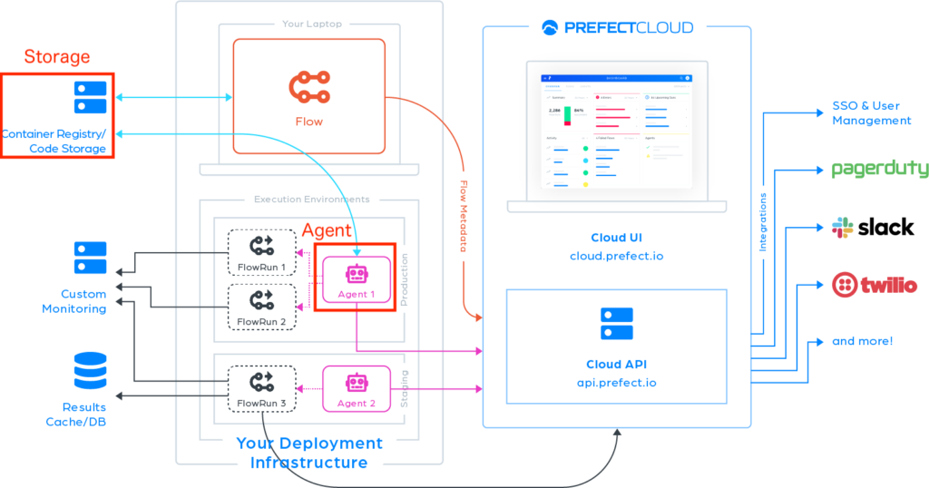 次世代のワークフロー管理ツールPrefectでMLワークフローを構築する | CyberAgent Developers Blog
