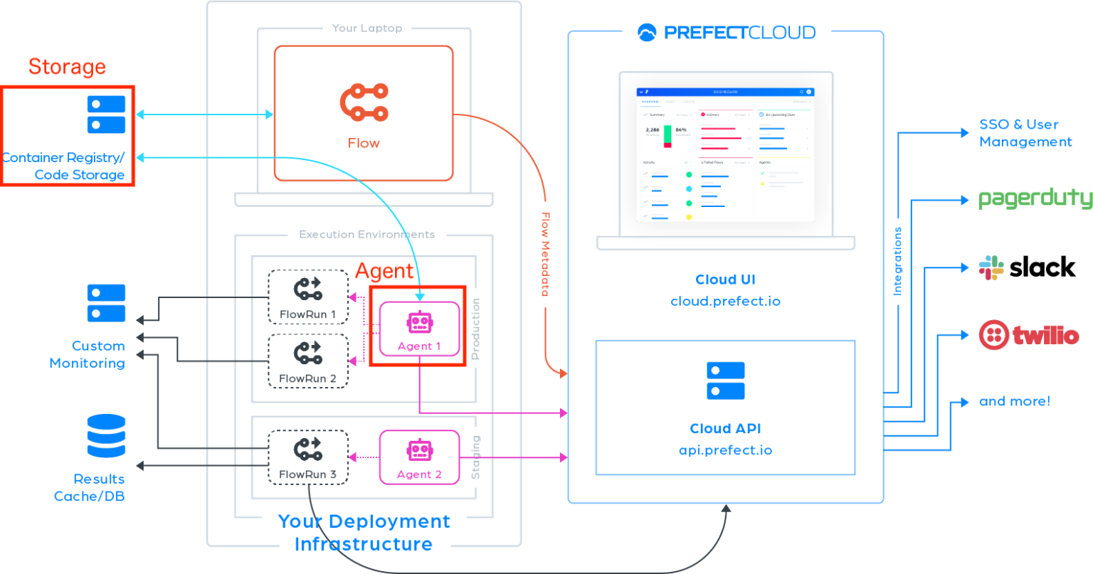 次世代のワークフロー管理ツールPrefectでMLワークフローを構築する | CyberAgent Developers Blog
