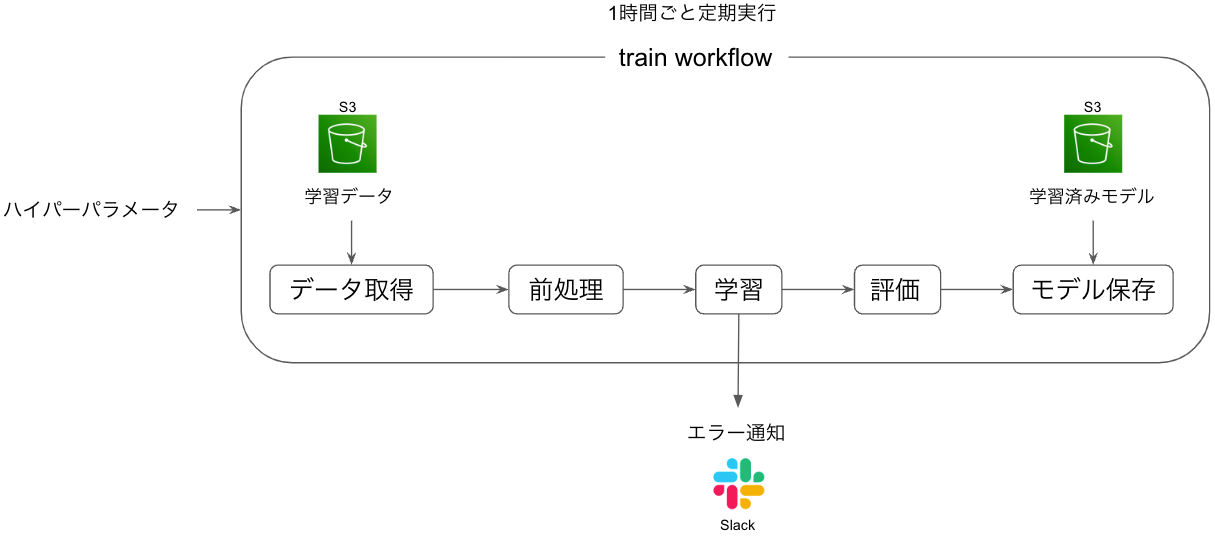 次世代のワークフロー管理ツールPrefectでMLワークフローを構築する | CyberAgent Developers Blog