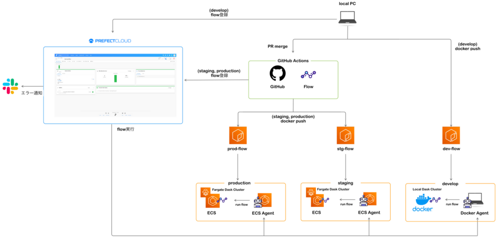 次世代のワークフロー管理ツールPrefectでMLワークフローを構築する | CyberAgent Developers Blog