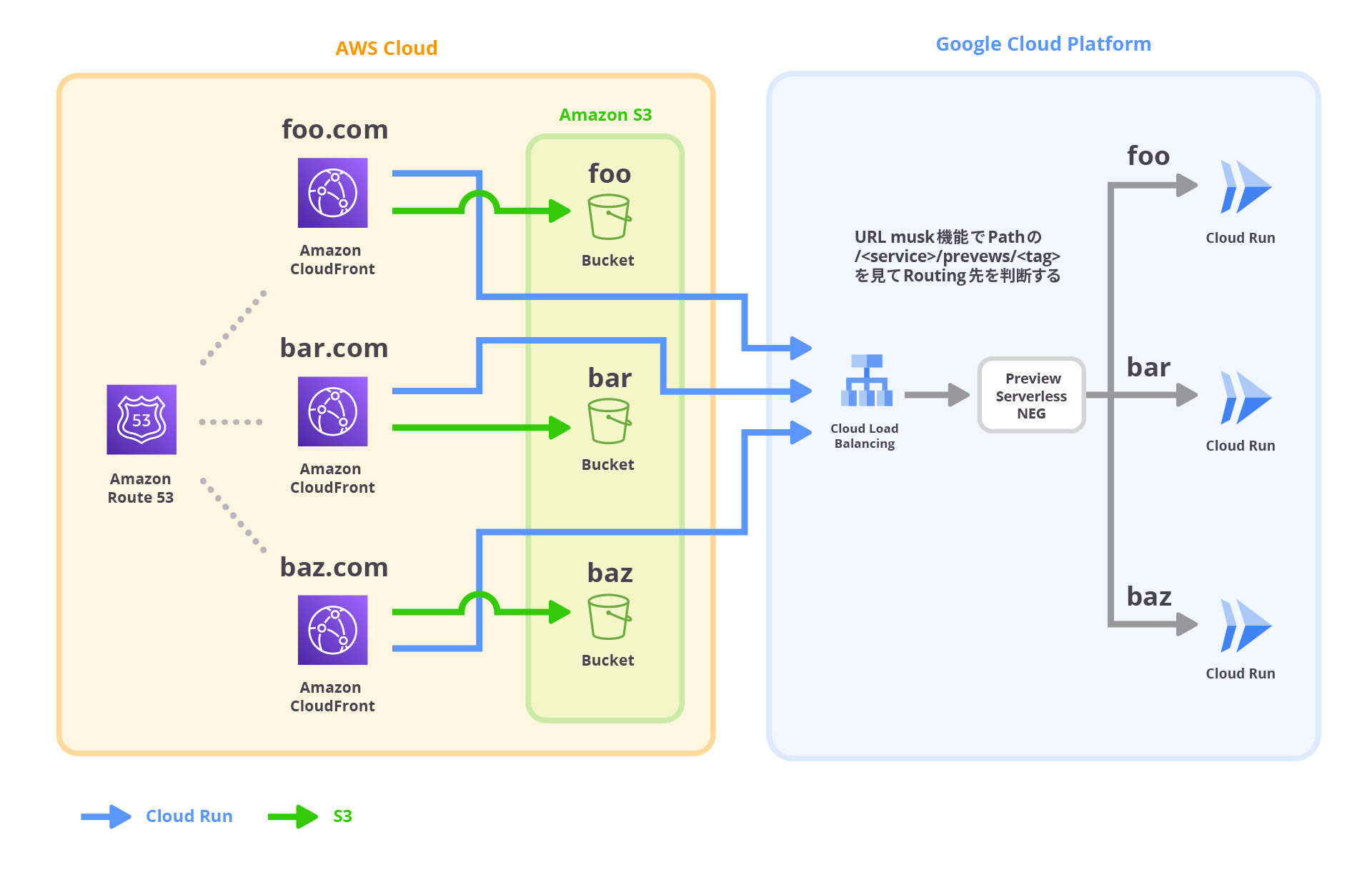 Google Cloud Run と Serverless NEG を活用した Next.js の Preview Deployment 機能の紹介 | CyberAgent ...