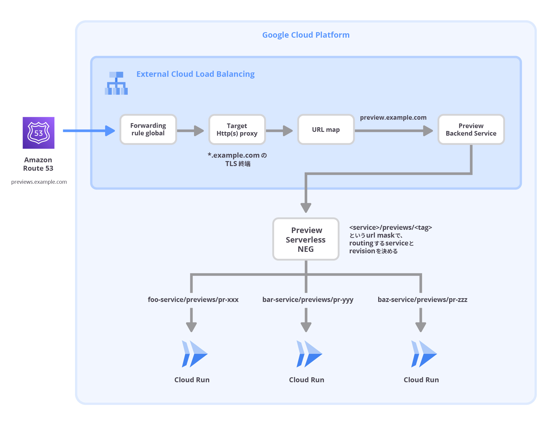 Google Cloud Run と Serverless NEG を活用した Next.js の Preview Deployment 機能の紹介 | CyberAgent ...