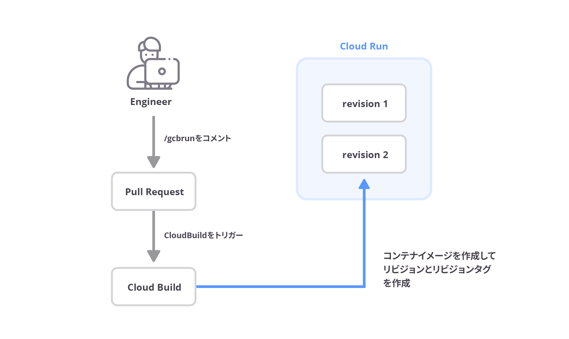 Google Cloud Run と Serverless NEG を活用した Next.js の Preview Deployment 機能の紹介 | CyberAgent ...