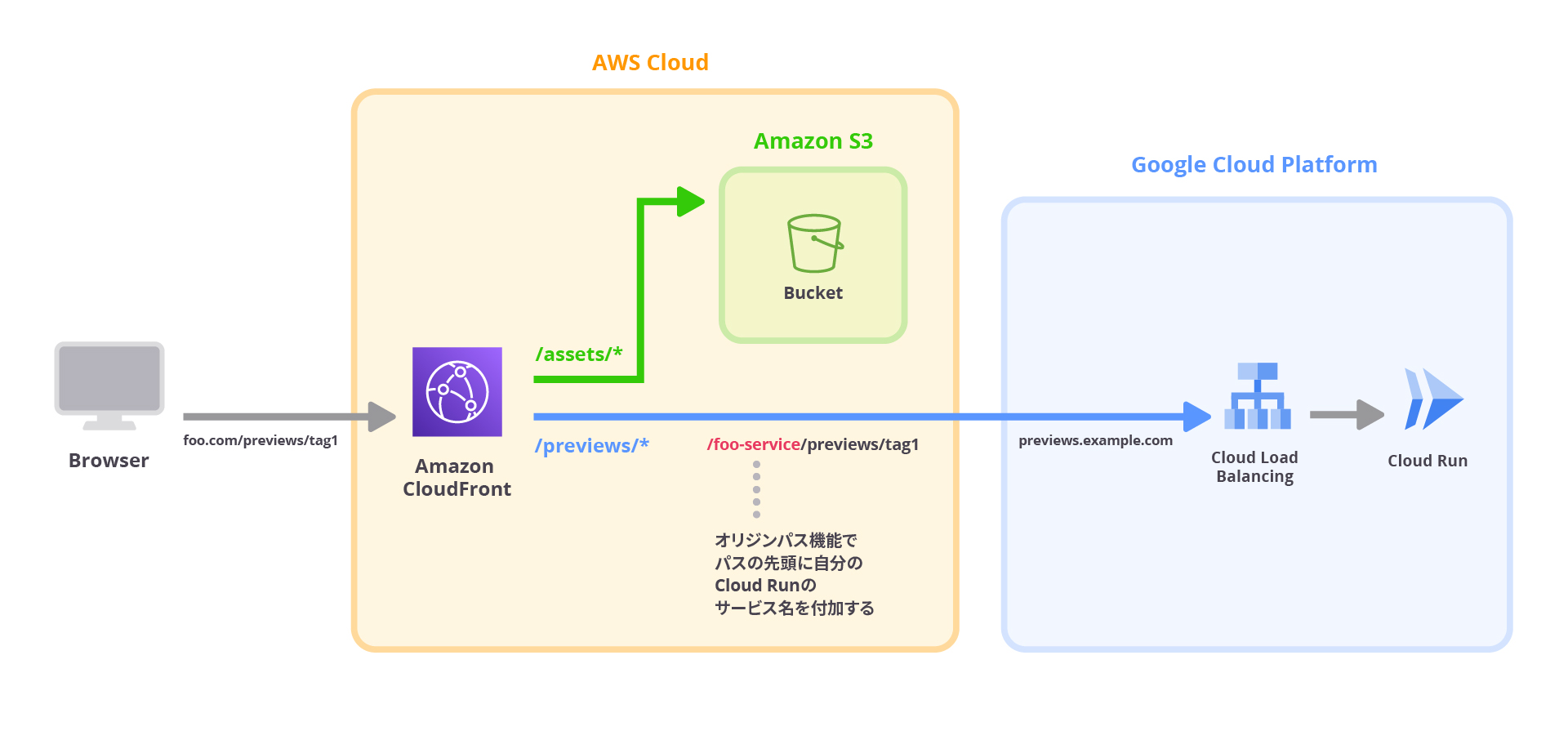Google Cloud Run と Serverless NEG を活用した Next.js の Preview Deployment 機能の紹介 | CyberAgent ...