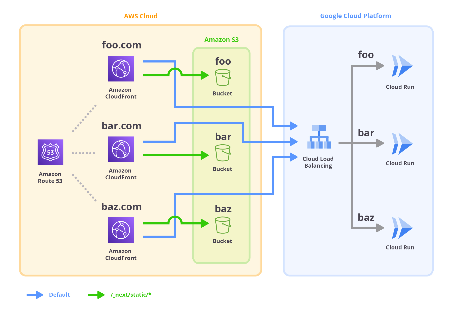Google Cloud Run と Serverless NEG を活用した Next.js の Preview Deployment 機能の紹介 | CyberAgent ...