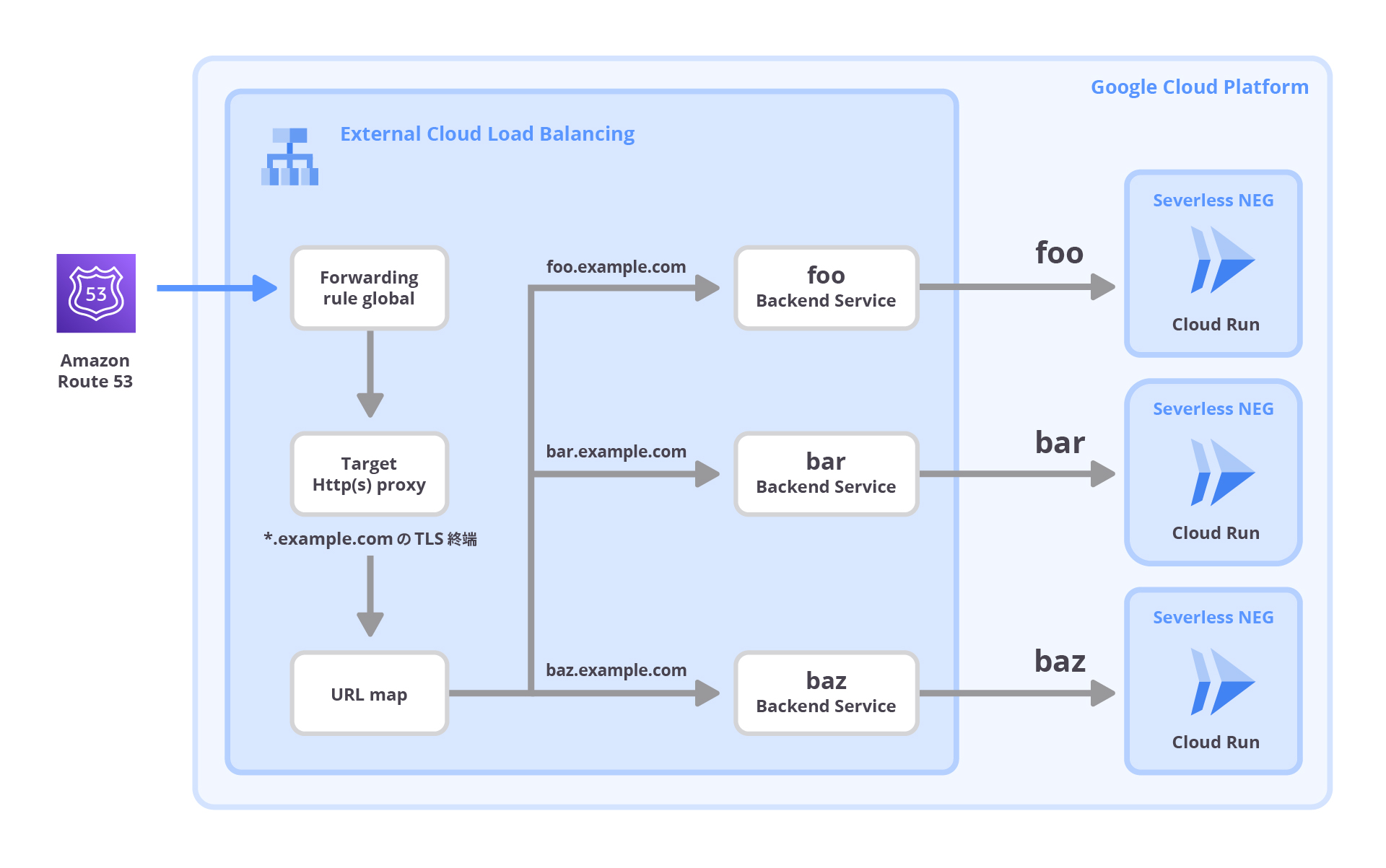 Google Cloud Run と Serverless NEG を活用した Next.js の Preview Deployment 機能の紹介 | CyberAgent ...