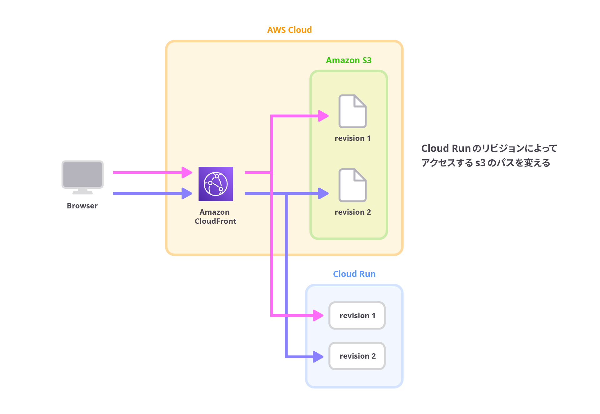 Google Cloud Run と Serverless NEG を活用した Next.js の Preview Deployment 機能の紹介 | CyberAgent ...