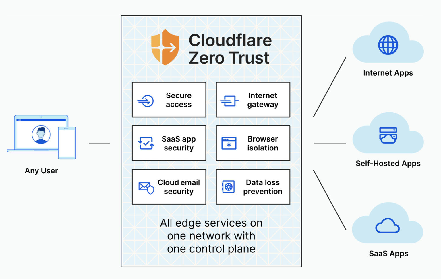 Cloudflare Zero Trustを利用して開発環境への安全なアクセス方法を構築する | CyberAgent Developers Blog