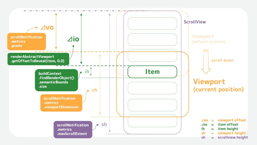 Flutterのスクロールパフォーマンス改善 | CyberAgent Developers Blog