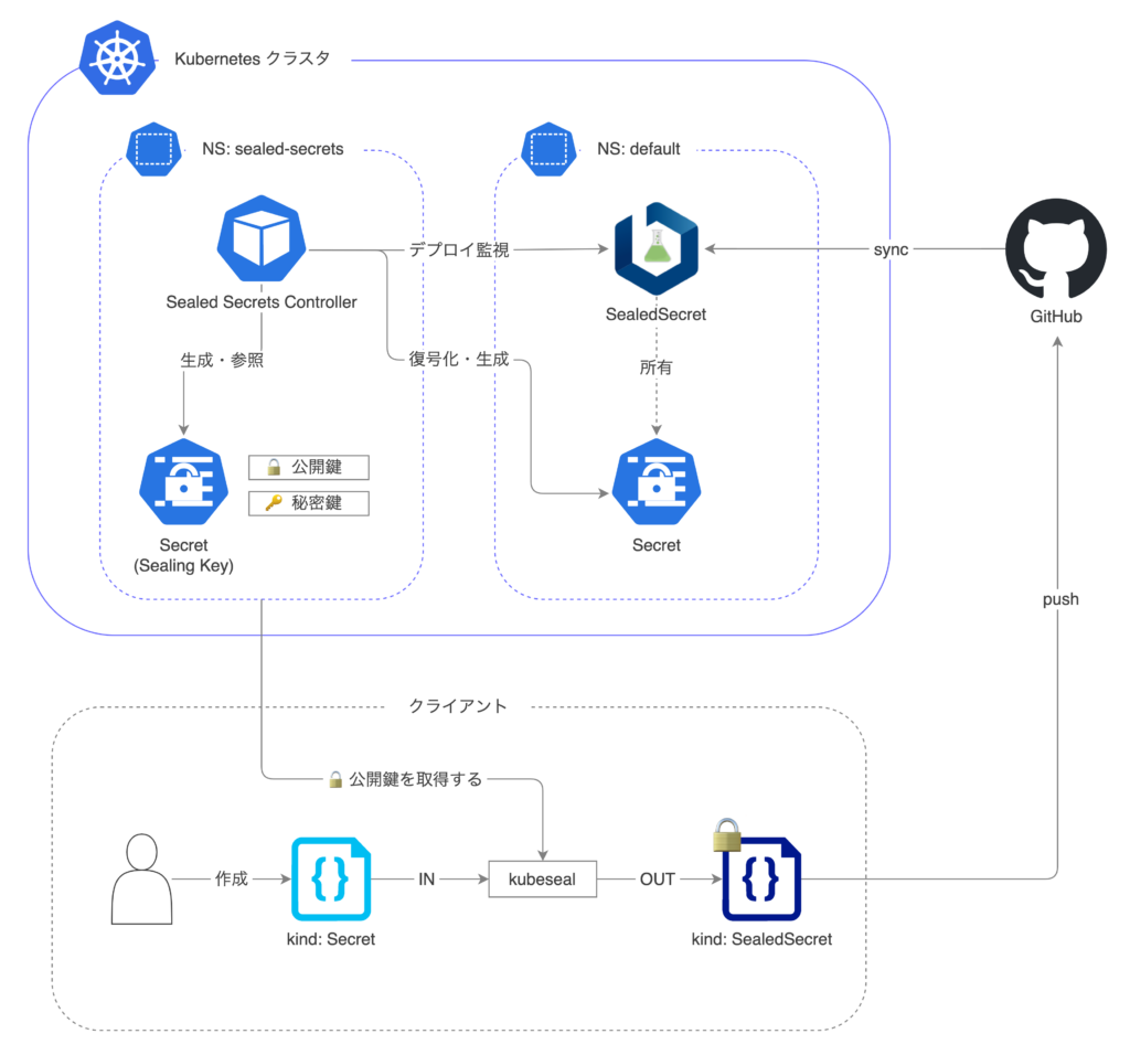 Sealed Secretsを導入してk8s SecretをHelmとGitHubで管理する | CyberAgent Developers Blog