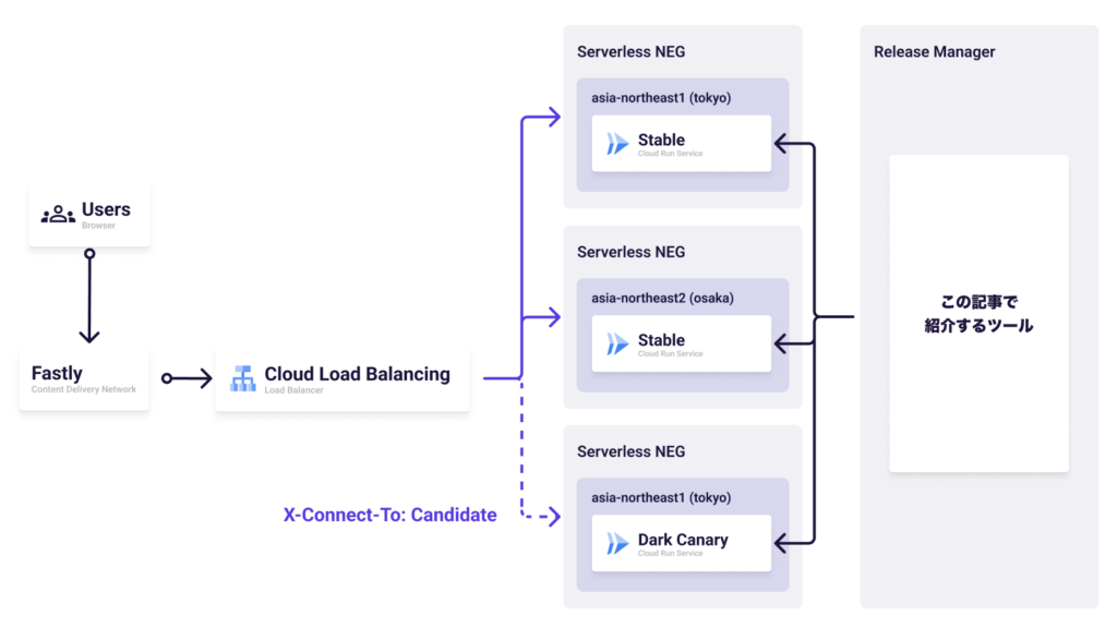 architecture | CyberAgent Developers Blog | サイバーエージェント デベロッパーズブログ