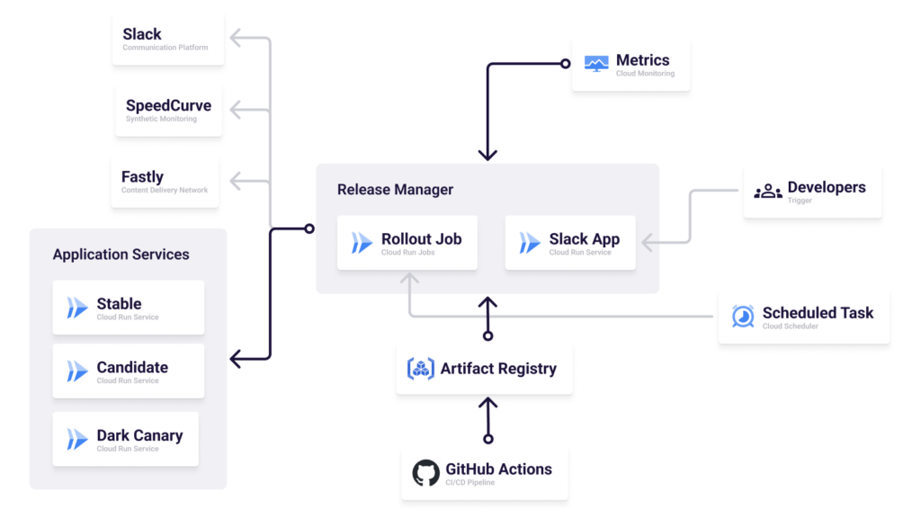 release-manager-overview | CyberAgent Developers Blog | サイバーエージェント ...