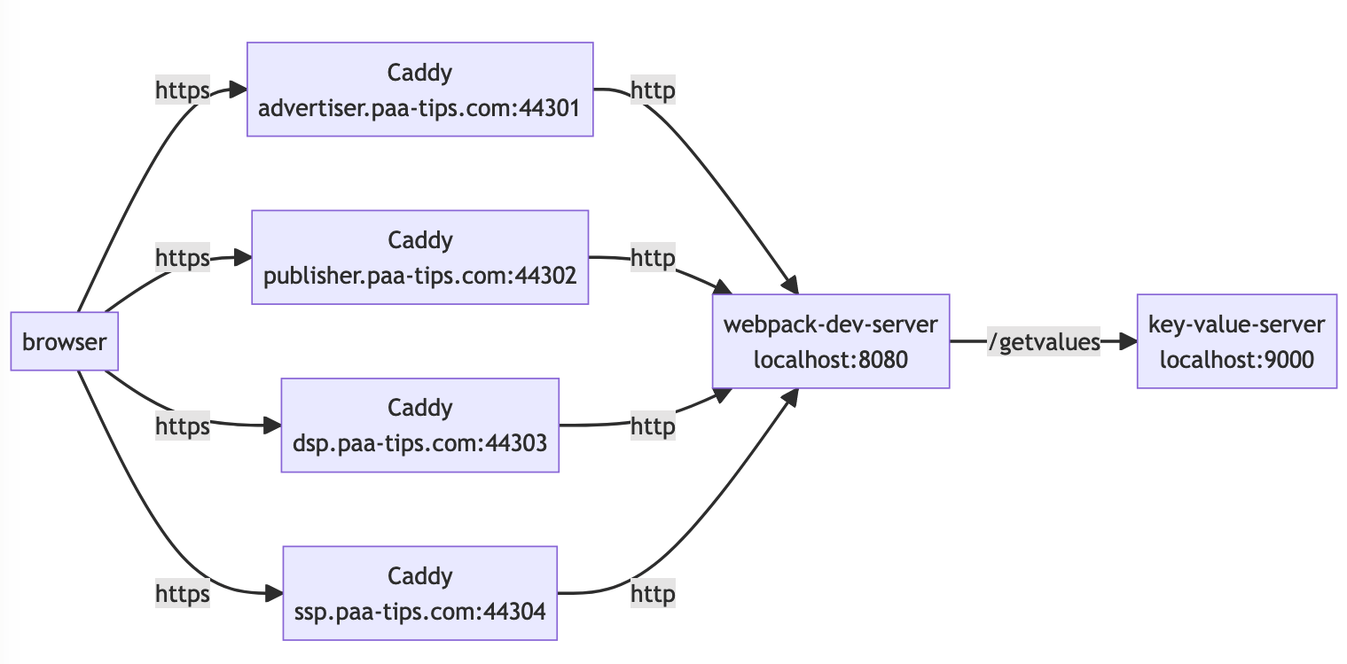 ProtectedAudienceAPI(Fledge)開発始め方ガイド | CyberAgent Developers Blog