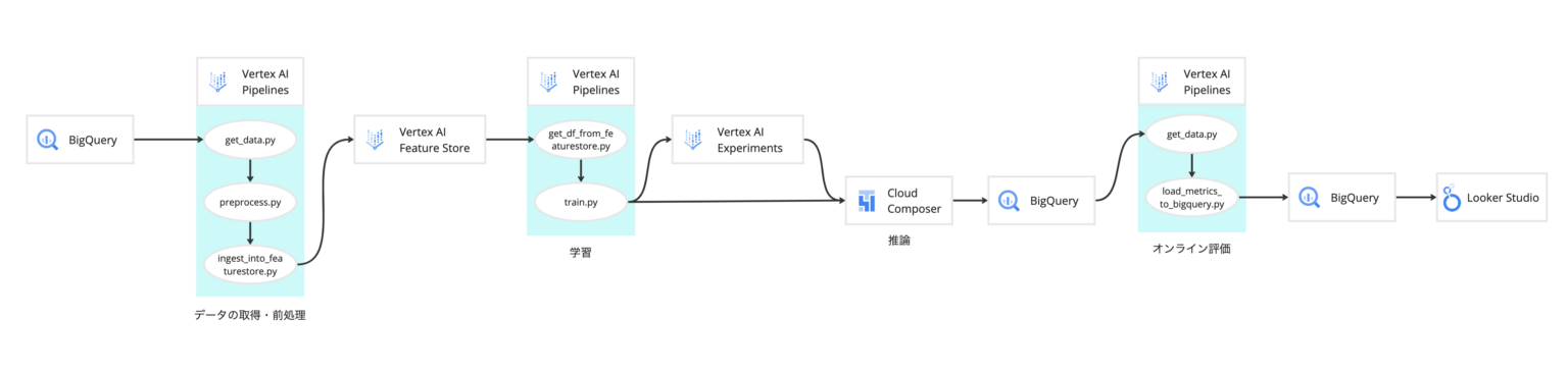 Vertex AIを活用したMLOps基盤の作成 | CyberAgent Developers Blog