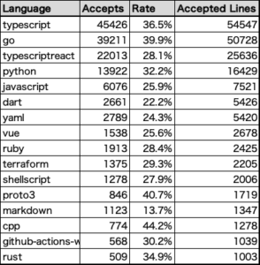 サイバーエージェントのGitHub CopilotのAnalyticsデータを公開！利用開始から約3ヶ月でエンジニアの生産性は向上したのか？ | CyberAgent Developers Blog