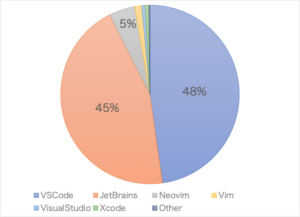 サイバーエージェントのGitHub CopilotのAnalyticsデータを公開！利用開始から約3ヶ月でエンジニアの生産性は向上したのか？ | CyberAgent Developers Blog