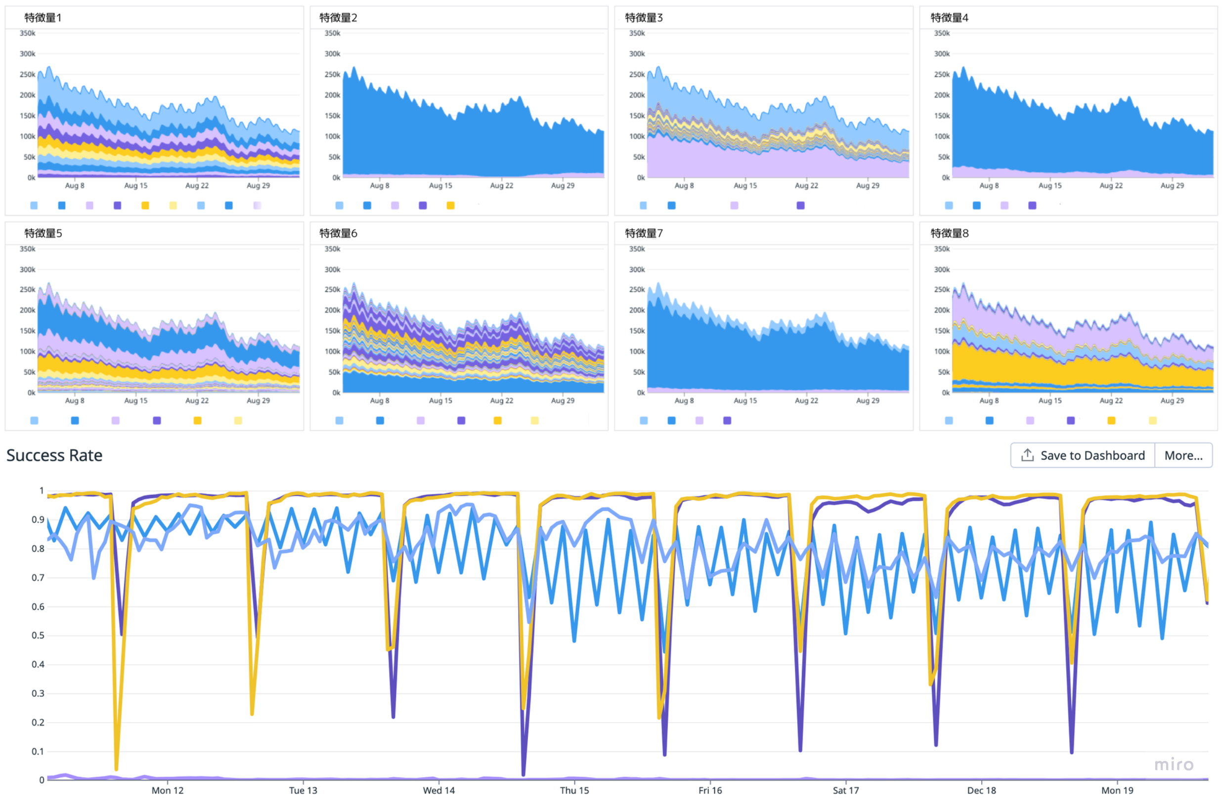 DynalystのML監視の取り組み事例 | CyberAgent Developers Blog