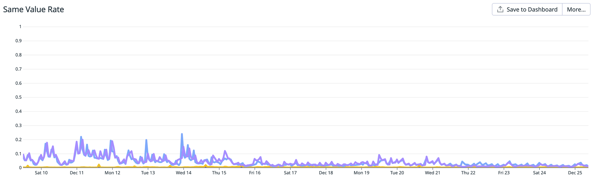DynalystのML監視の取り組み事例 | CyberAgent Developers Blog