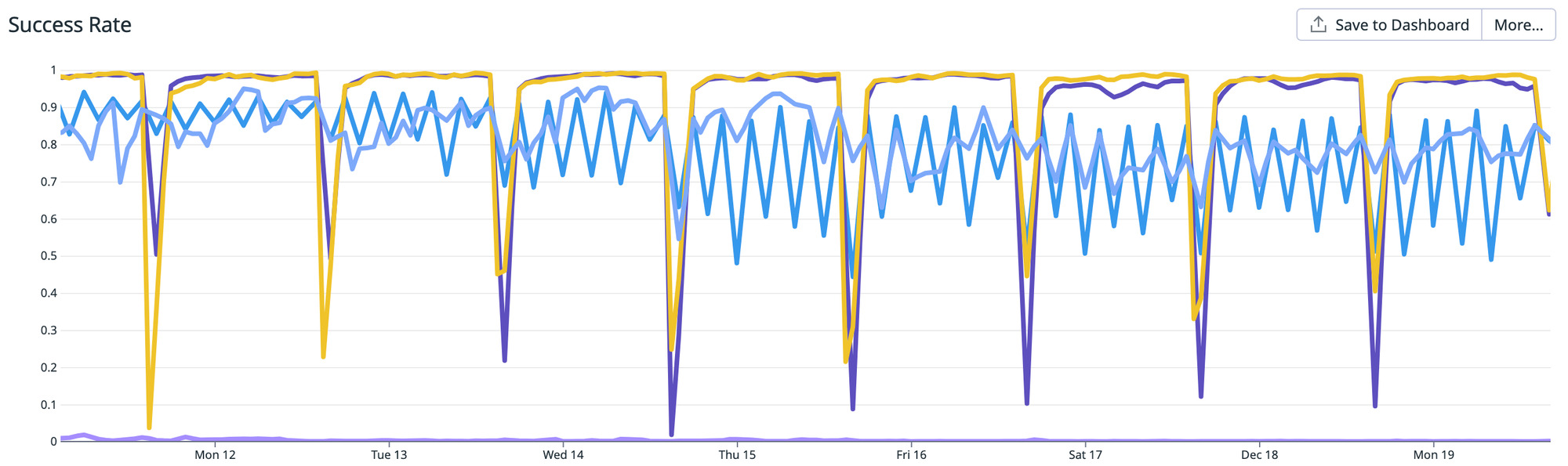 DynalystのML監視の取り組み事例 | CyberAgent Developers Blog