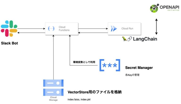 🦜️🔗 LangChainとRAG: Embeddingで外部データを利用する | CyberAgent Developers Blog