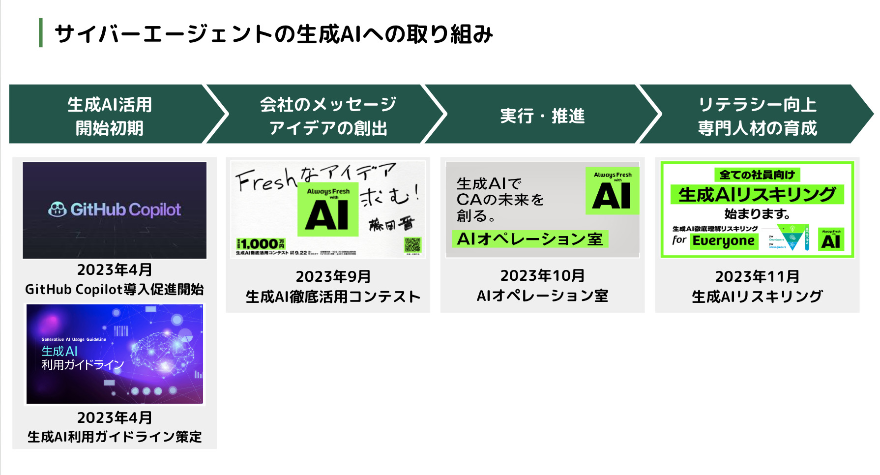 生成AIがもたらす変革：2023年の成果と今後の展望 | CyberAgent Developers Blog