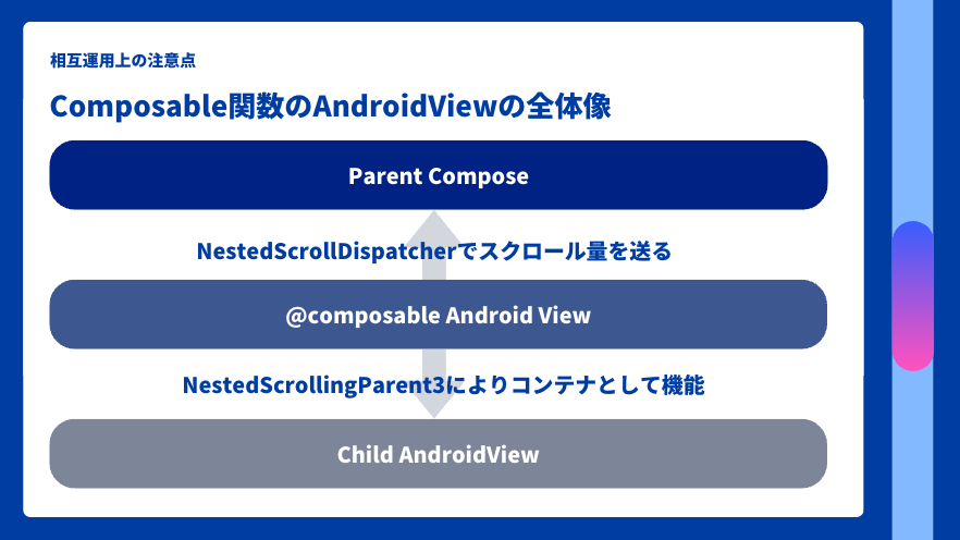 Androidアプリ開発におけるネストスクロール問題と向き合う | CyberAgent Developers Blog