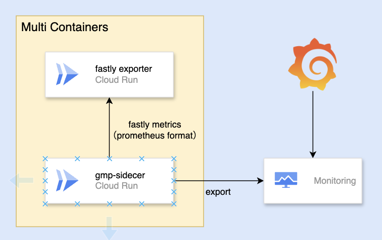 Cloud Run サイドカーで Fastly の Prometheus Metrics を収集して Grafana で可視化する | CyberAgent Developers Blog