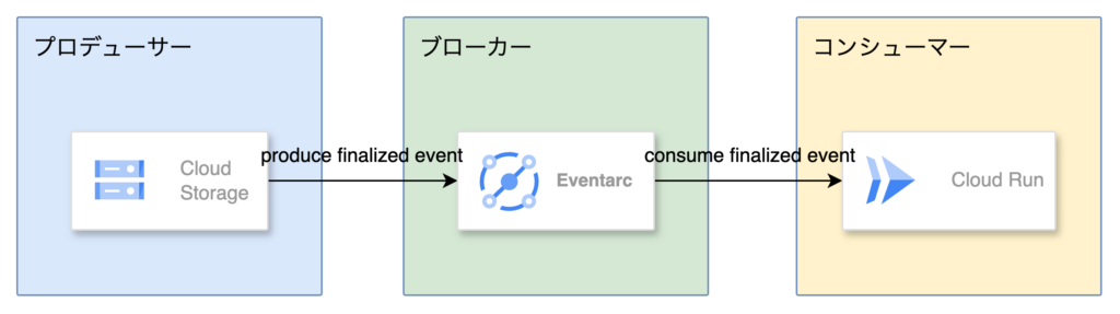 Eventarc を用いたイベントドリブンアーキテクチャ | CyberAgent Developers Blog