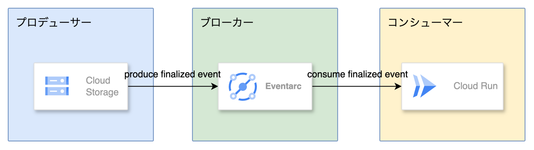 Eventarc を用いたイベントドリブンアーキテクチャ | CyberAgent Developers Blog