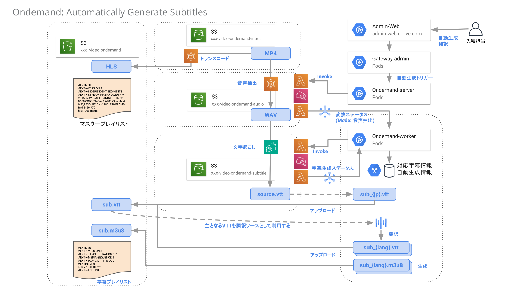 CL 字幕の自動生成 | CyberAgent Developers Blog