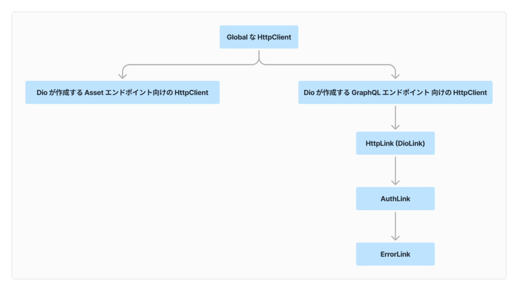 ジャンプTOON Flutter × GraphQL ~宣言的なアプリ開発の工夫~ | CyberAgent Developers Blog