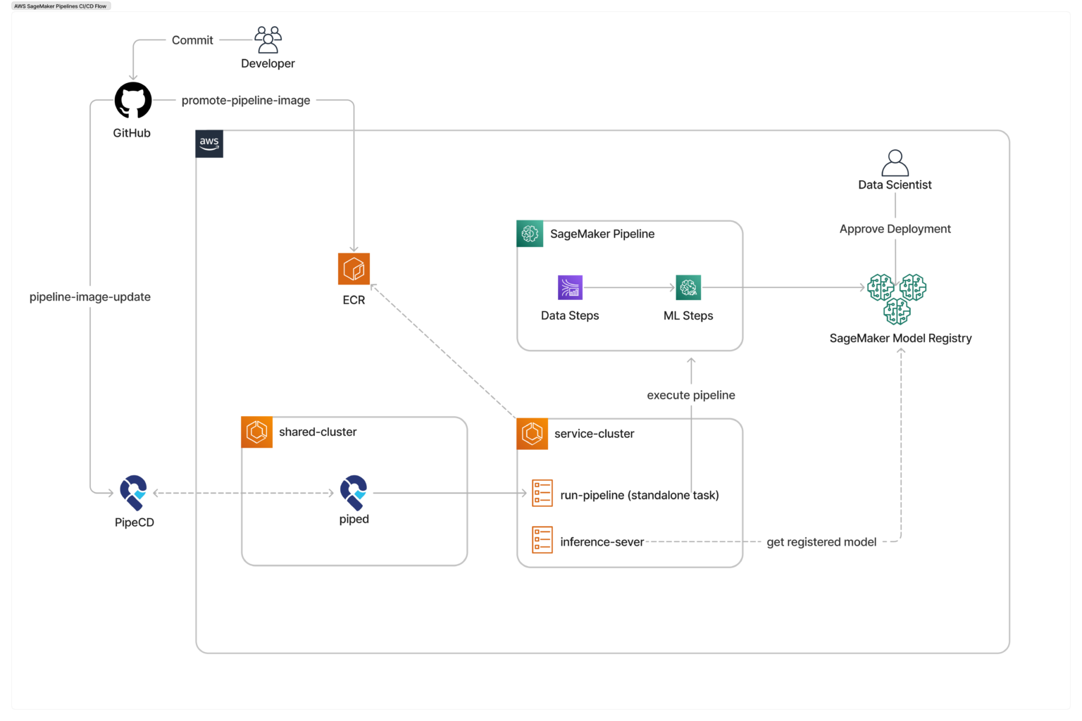 Automating CI/CD workflows for AWS SageMaker Pipeline with GitHub Action & PipeCD | CyberAgent ...