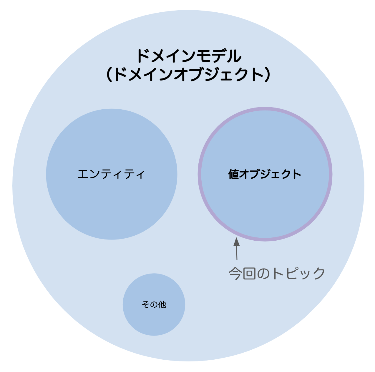 【Go × DDD】Goで値オブジェクトを実装しようとしたら意外と考えることが多かった | CyberAgent Developers Blog