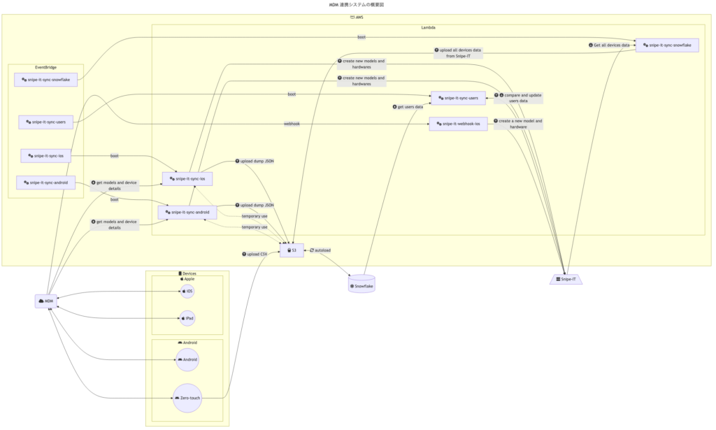 数千台のモバイル端末の管理: Snipe-ITを活用した大規模MDM連携システム | CyberAgent Developers Blog
