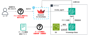 自然言語からSQL生成！AWS Bedrock Agent × Streamlit in Snowflakeで実現するRAGベースのTextToSQL | CyberAgent ...