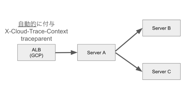 高トラフィック環境で挑んだ分散トレーシング. CA Tech JOB@WINTICKET | CyberAgent Developers Blog