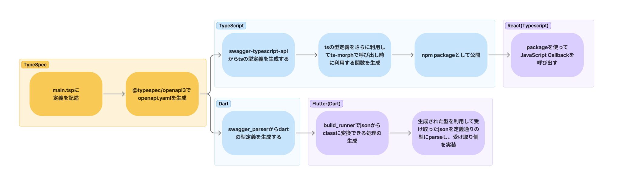 モバイルアプリ開発におけるJavaScript CallbackのWebとの定義共通化 | CyberAgent Developers Blog